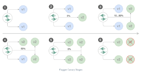 A deep dive to Canary Deployments with Flagger, NGINX and Linkerd on ...