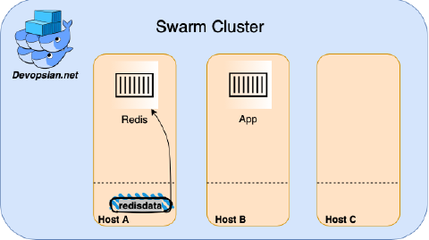 How to share persistent storage volumes in Swarm