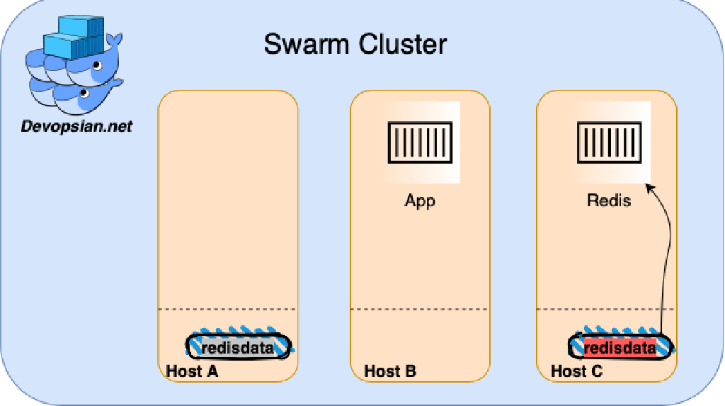 How to share persistent storage volumes in Swarm