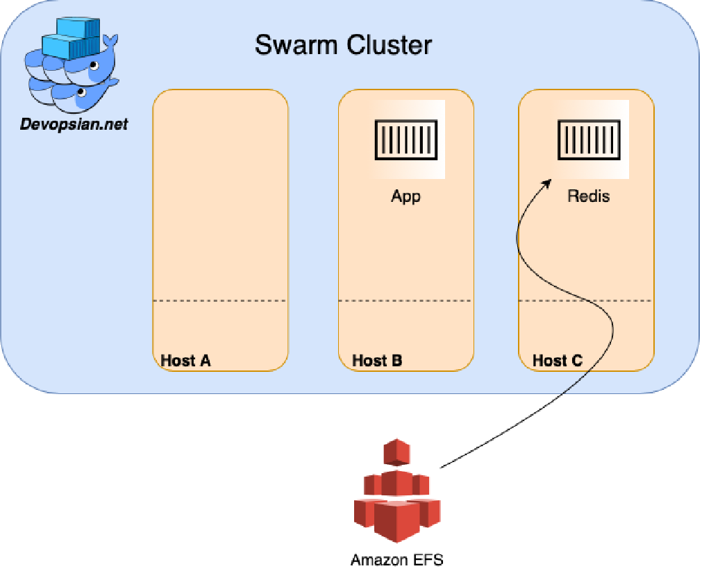 How to share persistent storage volumes in Swarm
